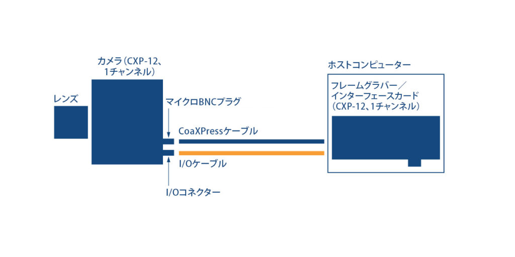 高度な産業用画像処理に最適な CoaXPress 2.0 | マシンビジョン大全｜FA（ファクトリーオートメーション）用途で活用する事例を紹介 ...